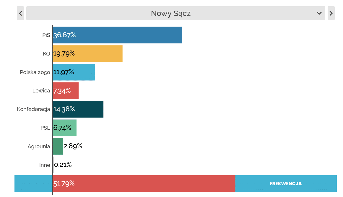 LokalnaPolityka.pl: Poparcie dla partii w miastach prezydenckich (luty 2022) - Twój Sącz