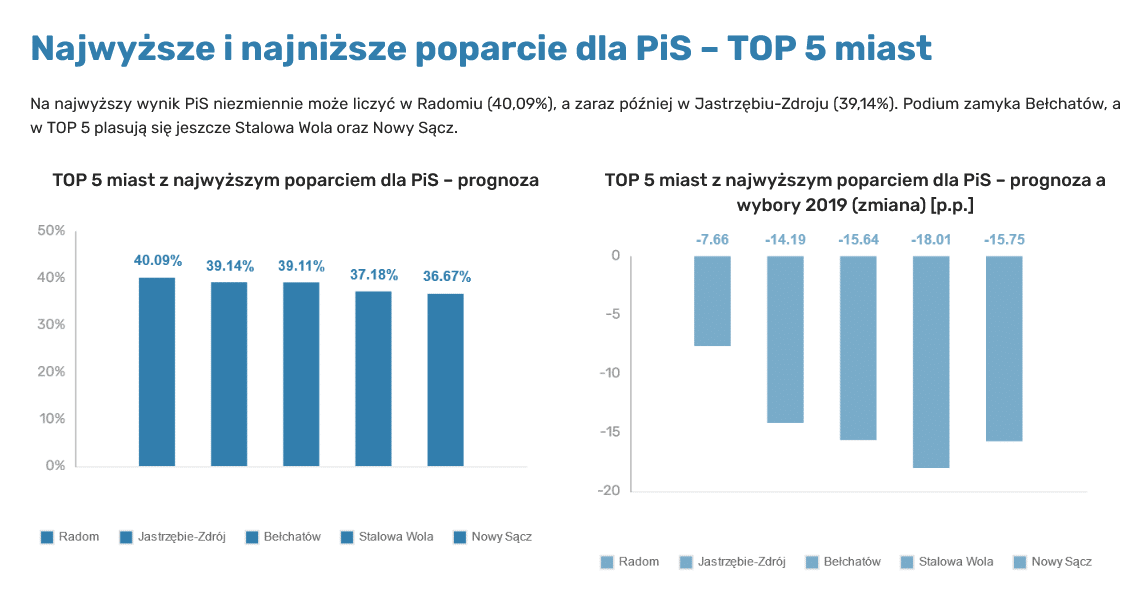 LokalnaPolityka.pl: Poparcie dla partii w miastach prezydenckich (luty 2022) - Twój Sącz