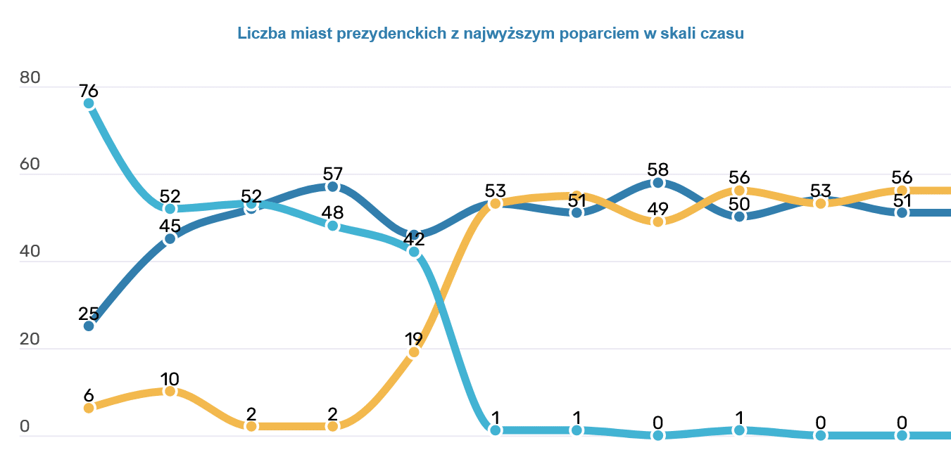 LokalnaPolityka.pl: Poparcie dla partii w miastach prezydenckich (kwiecień 2022)