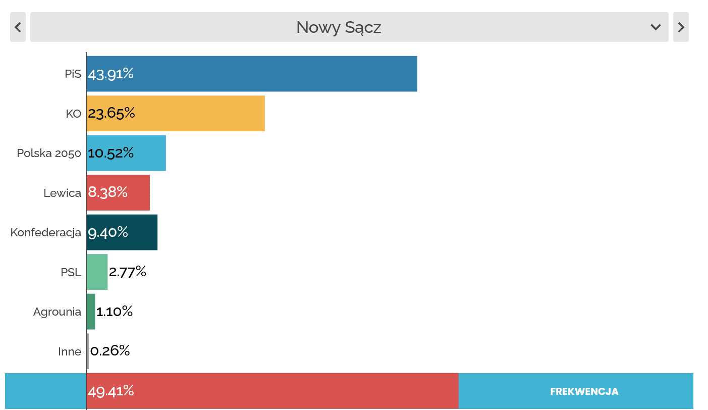 LokalnaPolityka.pl: Poparcie dla partii w miastach prezydenckich (lipiec 2022)