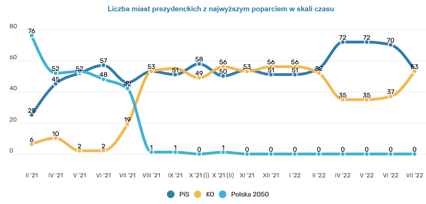 LokalnaPolityka.pl: Poparcie dla partii w miastach prezydenckich (lipiec 2022)