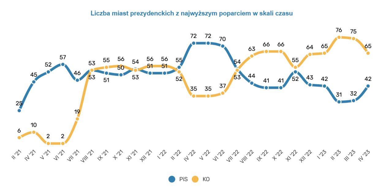 LokalnaPolityka.pl: poparcie dla partii w miastach prezydenckich. Nowy Sącz liderem