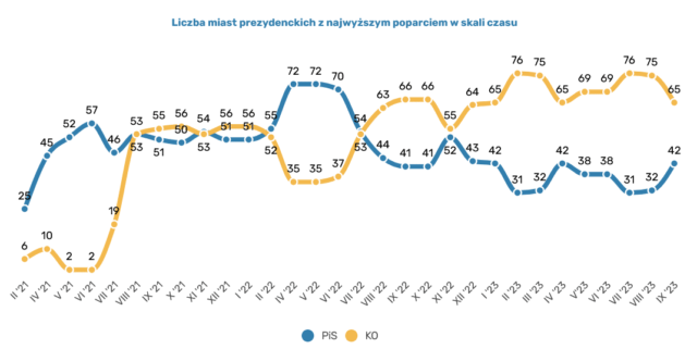 LokalnaPolityka.pl: poparcie dla partii w miastach prezydenckich (wrzesień 2023)