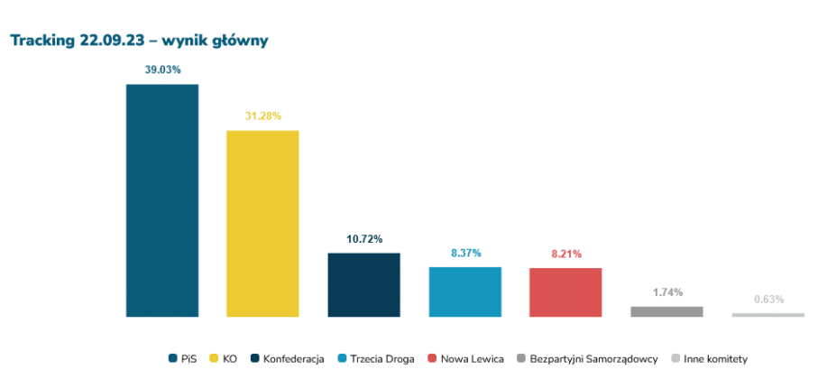 StanPolityki.pl: tracking poparcia partii politycznych (22 września) - Twój Sącz